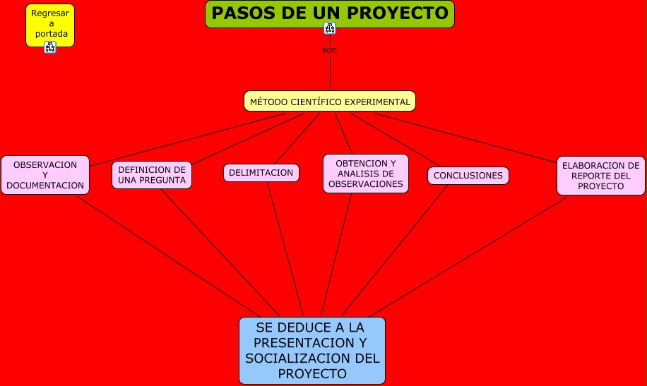 PASOS DE UN PROYECTO 9